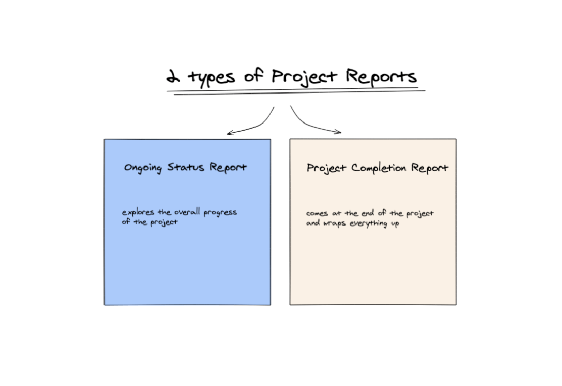 How To Write A Project Report A Guide 60 Free Templates
